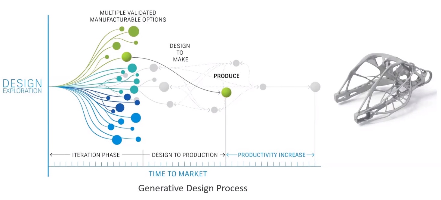 À quoi sert l'extension Generative Design dans Autodesk Fusion 360 ? - F3DF